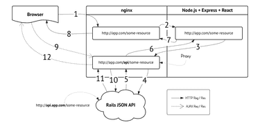 Universal React with Rails: Part I | Shakacode