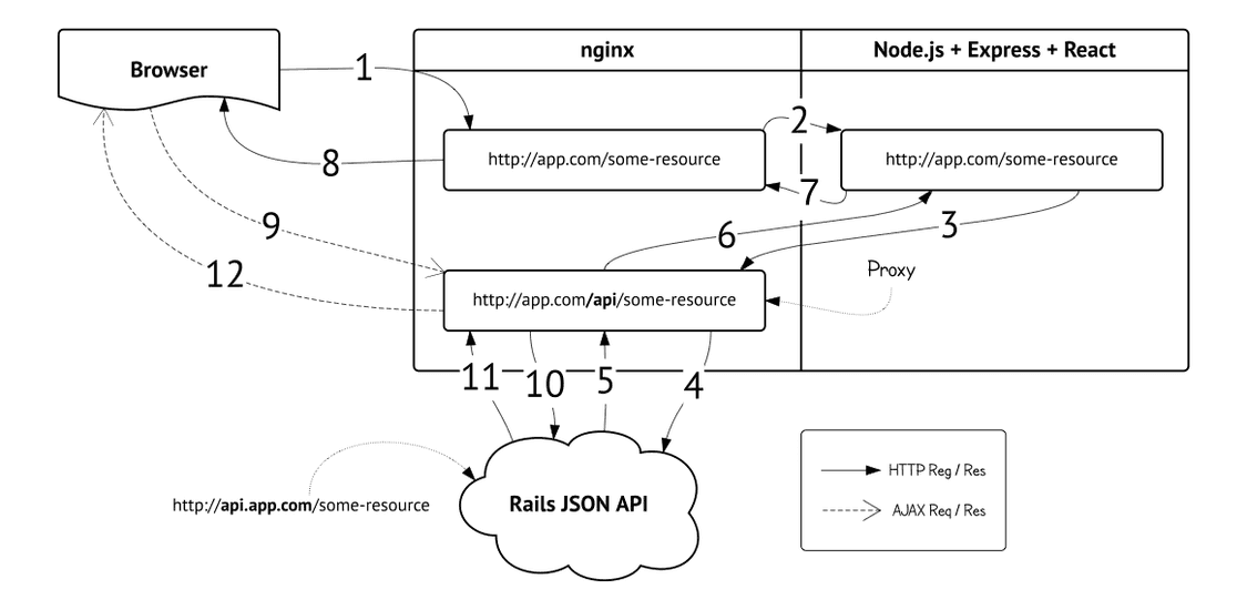 Universal React with Rails: Part I | Shakacode