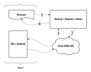 Universal React with Rails: Part I | Shakacode