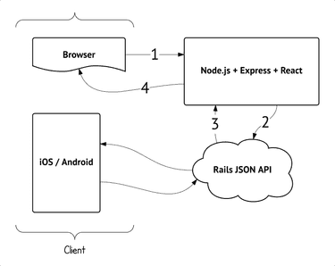 Universal React with Rails: Part I | Shakacode