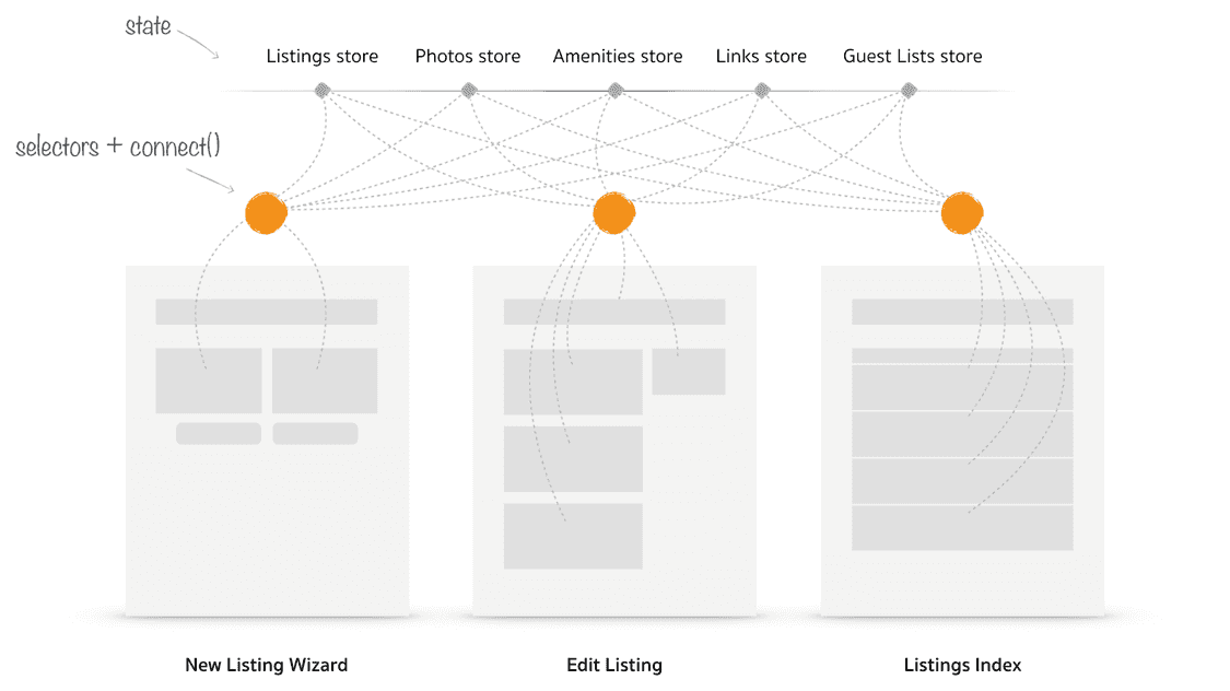 A Year of development with Redux. Part I | Shakacode